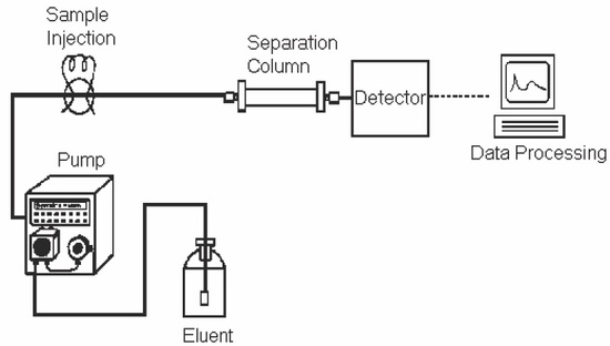 액체 크로마토그래피의 원리 및 이해 Hplc Theory 네이버 블로그