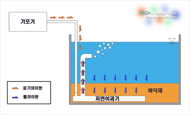 발로 그린 여과기의 작동원리 초보분들만 보세요 네이버 블로그