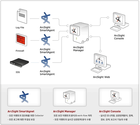 ESM - "ArcSight" (아크사이트,통합보안관리시스템,Enterprise Security Management) : 네이버 블로그