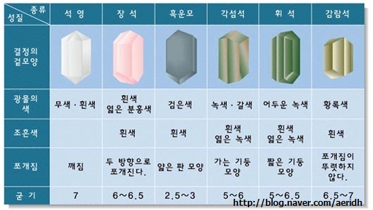 중 1 요점 정리 지각의 물질과 변화 네이버 블로그