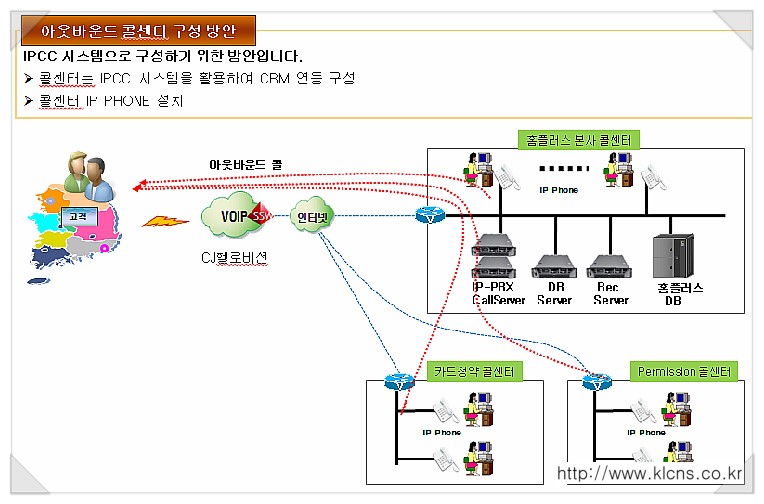 콜센터구축 관련 홈플러스에 제안한 Ipcc 구성도 입니다 네이버 블로그