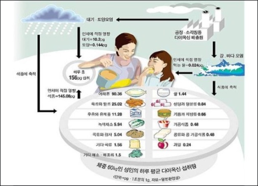 환경호르몬의종류와 특징 환경호르몬피해와 대처법 네이버 블로그