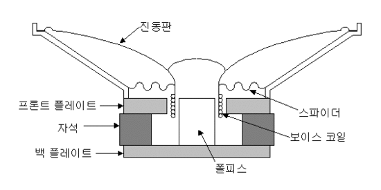 스피커의 구조와 원리 네이버 블로그
