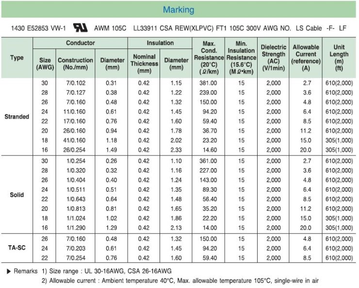 전선 AWG는 SQ 얼마나 될까? 허용전류는? : 네이버 블로그
