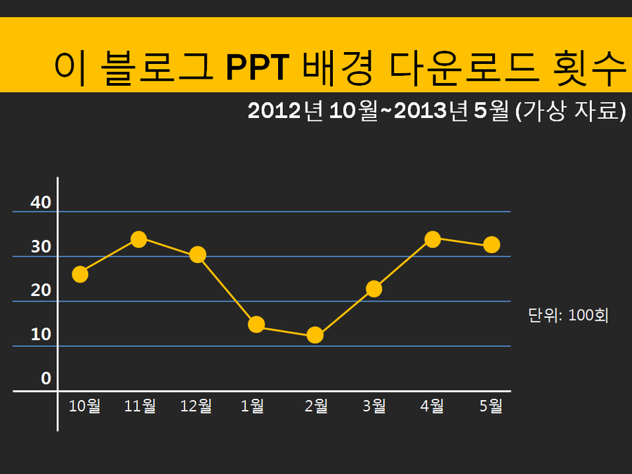 Ppt 잘만드는법 꺾은선그래프의 자유로운 발상 네이버 블로그