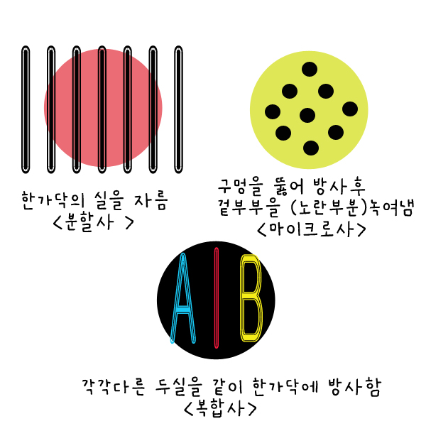 사종 실의종류방적사와 필라멘트사연사제연사벌키가공 네이버 블로그