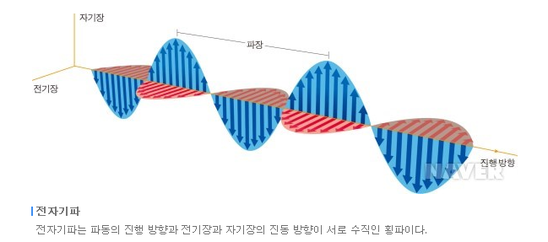 전자기파란 전자기파의 종류 네이버 블로그
