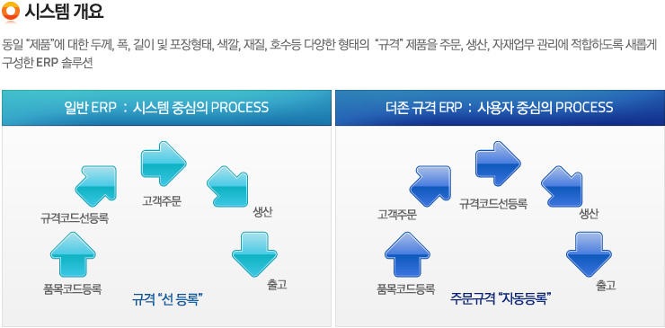 더존 Erp회계프로그램 용어 어드바이스 네이버 블로그