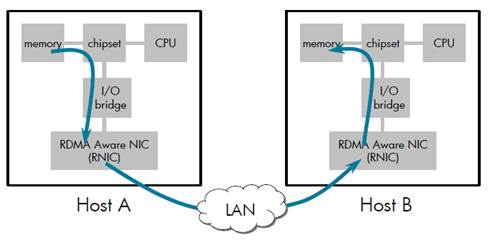RDMA(Remote Direct Memory Access) : 네이버 블로그