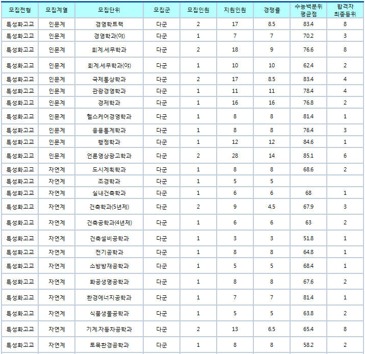 가천대 정시등급 컷 확인하기 네이버 블로그