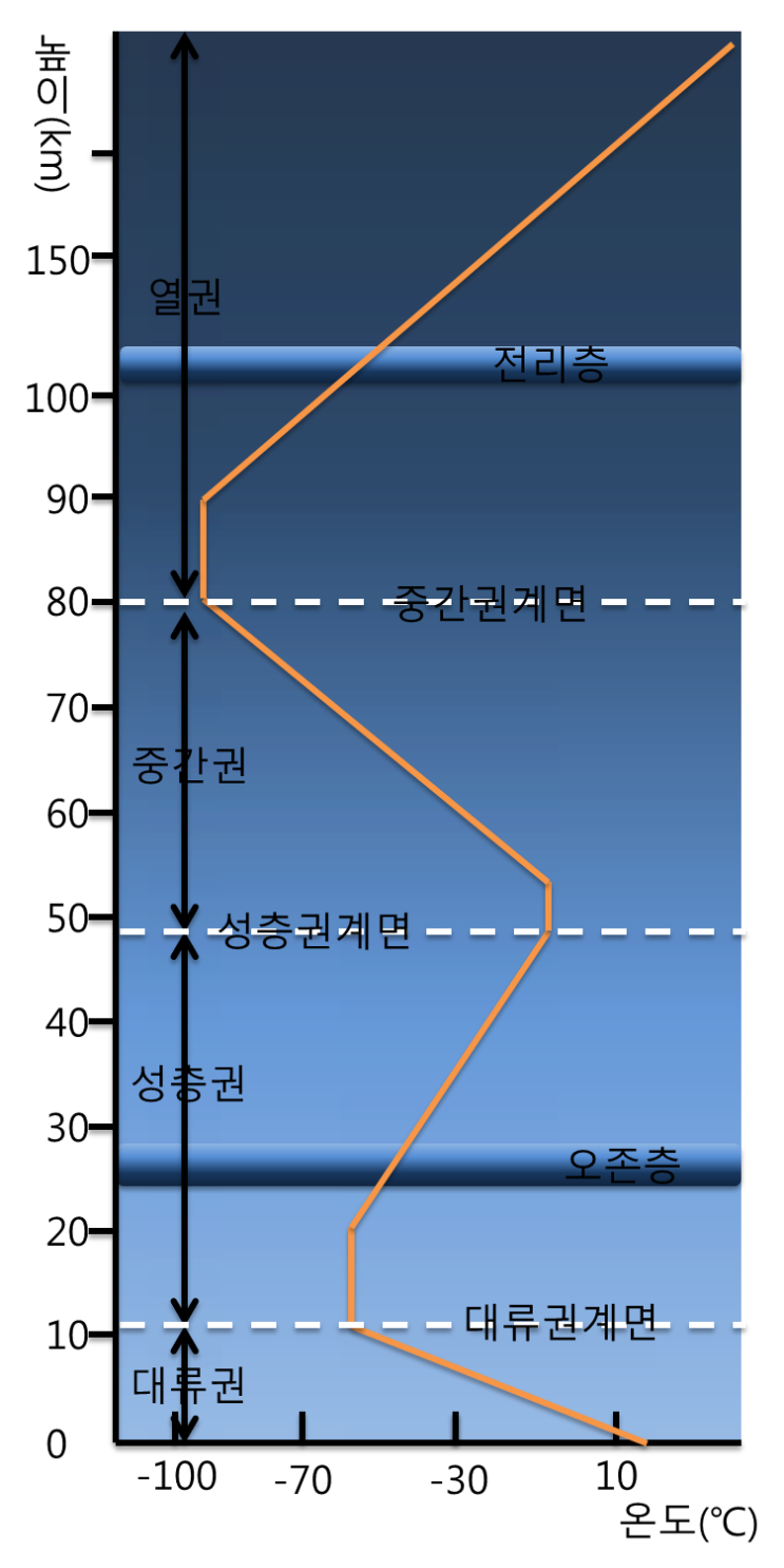 지구대기권이란대류권 성층권 중간권 열권 네이버 블로그