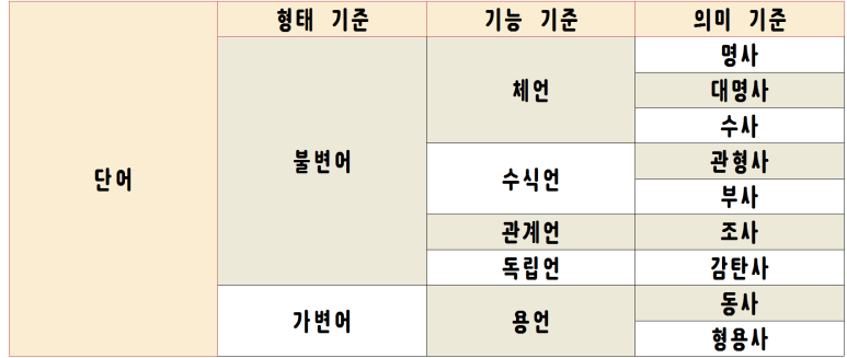 국어의 기본 9품사를 알아보자1탄 불변어 네이버 블로그