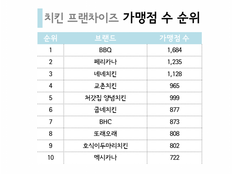 2016년 치킨프랜차이즈종류 가맹점수 And 평균 매출액 네이버 블로그