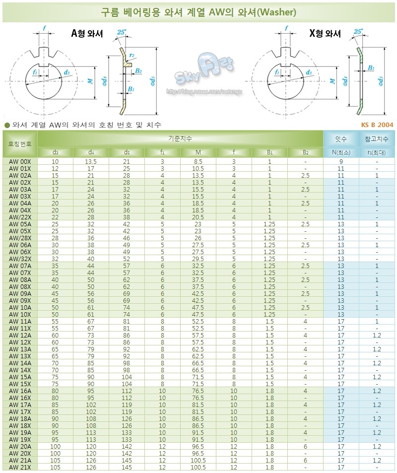 기계요소설계 구름 베어링용 와셔 계열 Aw의 로크 와셔 Lock Washer 카티아catia 모델링 네이버 블로그