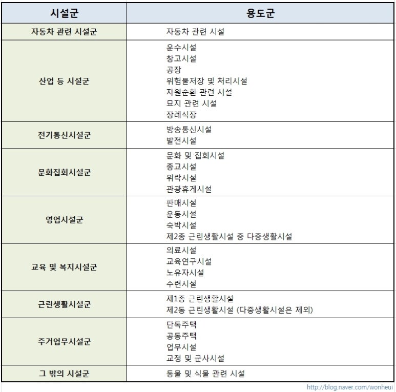 시설군에 따른 건축물 용도와 용도변경 네이버 블로그