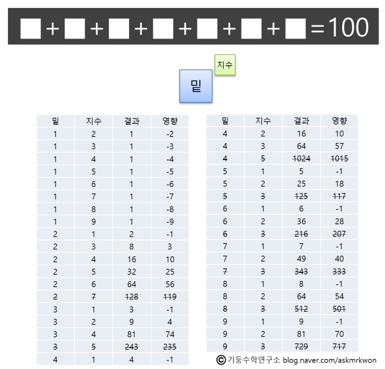 두뇌를 깨우는 수학퍼즐 1~9을 한 번씩 사용하여 100 만들기 연산 퍼즐숫자 퍼즐 문제적남자 풀이 네이버 블로그