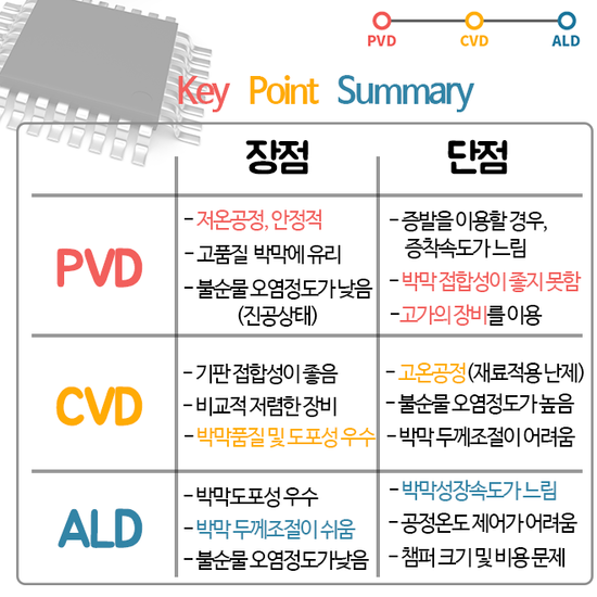 증착공정 - PVD,CVD,ALD 파헤치기 : 네이버 블로그