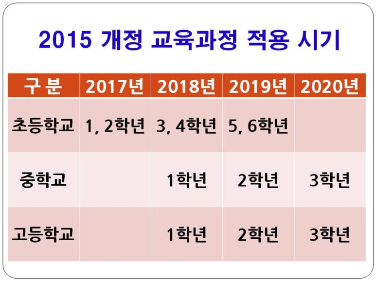 2015 개정 교육과정 내용과 적용 시기 네이버 블로그