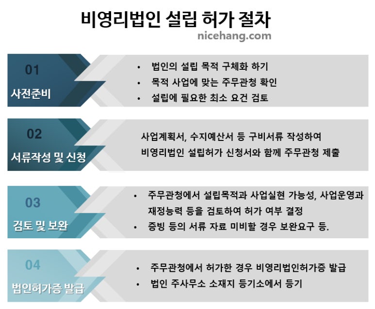 비영리법인 설립 신청 및 허가 절차 비영리사단법인 네이버 블로그