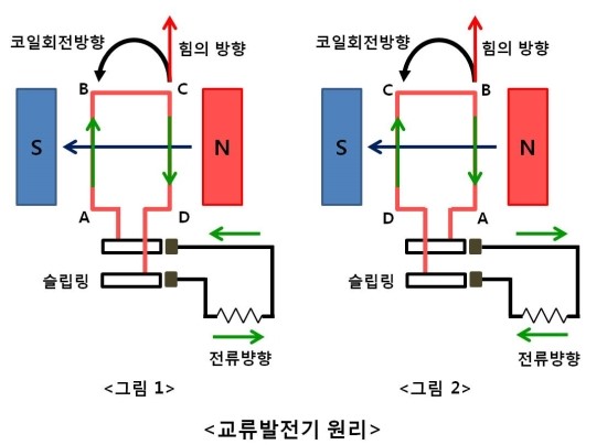 교류와 직류 전동기와 발전기의 원리 네이버 블로그