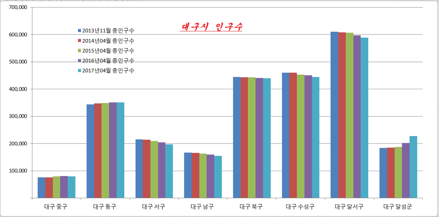 대구 인구수와 세대수 변화 점검 네이버 블로그