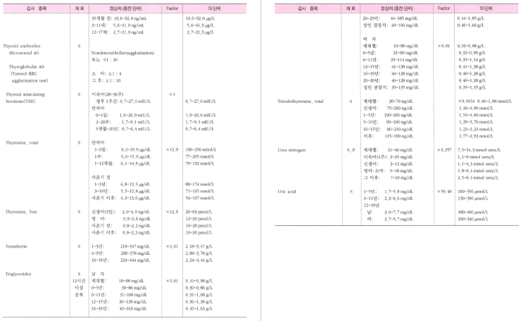 Pediatricspd 1 Vital Sign Rr Bp Hr Cbc Abga Normal Range 소아 정상치