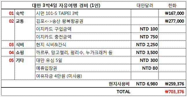 대만 3박4일 자유여행 일정 공유 총정리 네이버 블로그