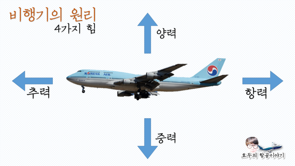 윙렛 윙팁 항공기 날개 끝 연료절감의 Tip 네이버 블로그