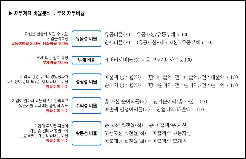 재무비율분석 정리 유동성비율레버리지비율성장성비율수익성비율활동성비율 네이버 블로그