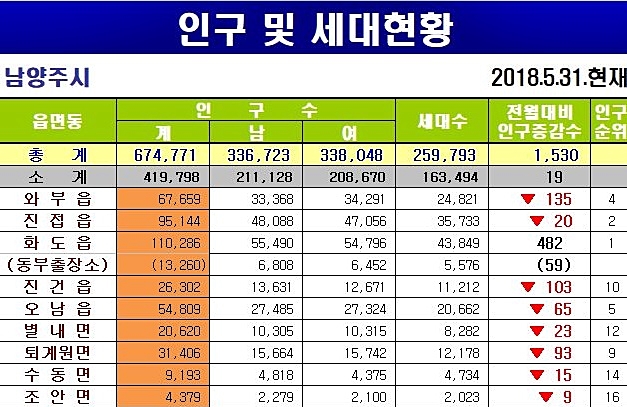 남양주시 인구남양주 인구2018년5월 현재 인구수 네이버 블로그