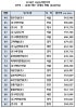 2018년 도급순위 시공능력평가 5천억이상 건설사 순위와 아파트 브랜드 정리했습니다 네이버 블로그