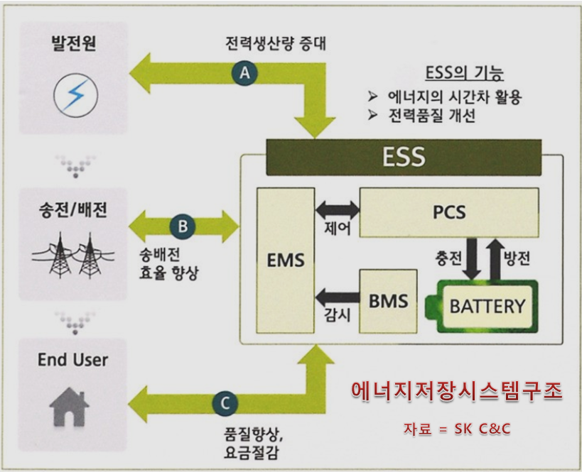 [태양광] ESS 에너지저장장치란? 구성 및 종류 : 네이버 블로그