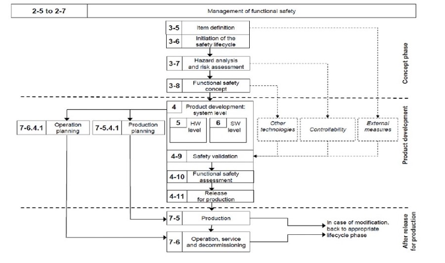 ISO 26262 기능안전 국제표준 : 네이버 블로그
