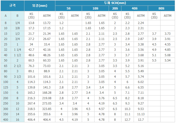 SUS파이프규격 > 기술자료실 | 에이에이치글로벌텍, AH GLOBAL TECH