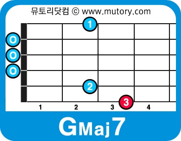 [기타 코드] Step 11. GM7, G7, G6, Gaug : 네이버 블로그