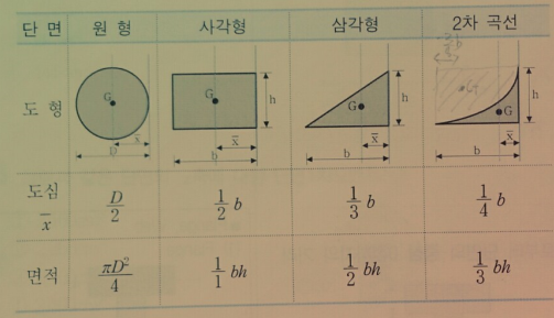 [건축구조] 단면 1차 모멘트 : 네이버 블로그