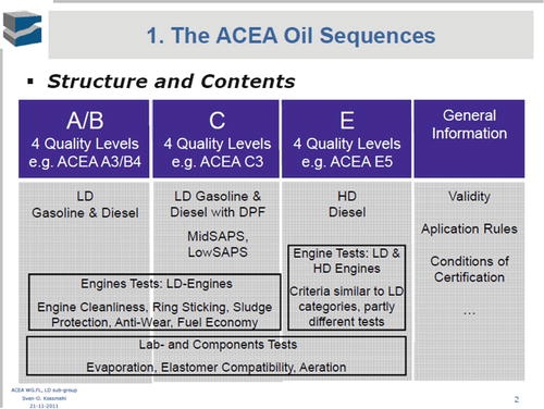 엔진오일 ACEA 등급기준을 알아보자 (규격,C2,C3,합성유,유럽 자동차 공업 협회,유로6) : 네이버 블로그