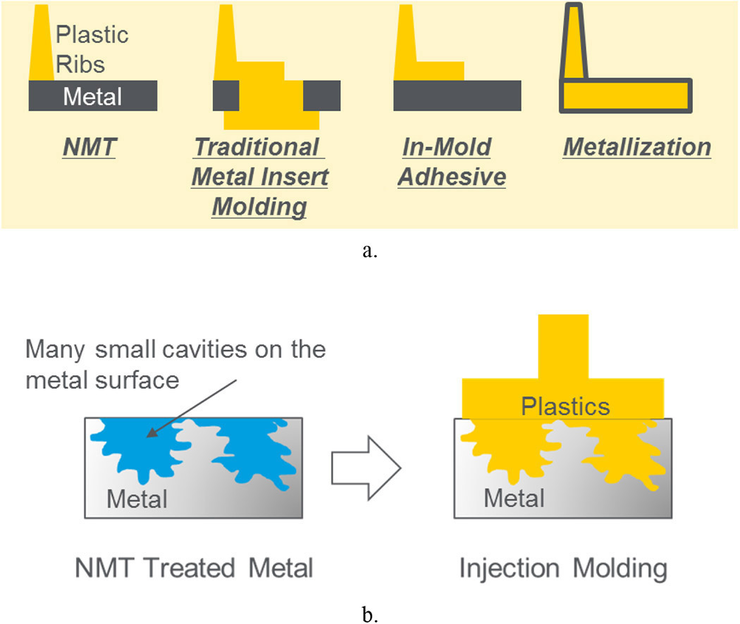 New solutions for metal/plastic hybrid design via nano-molding ...