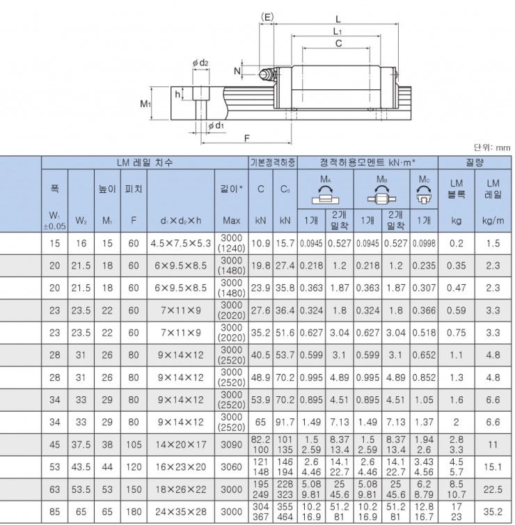 Lm Guide Specifications at Nancy Green blog