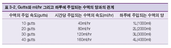 2. 수액의 주입 속도 구하기(ml/hr vs gutts) : 네이버 블로그